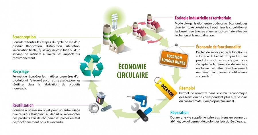 L'économie circulaire